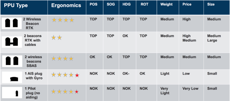How much does a Portable Pilot Unit cost and what solutions are there?
